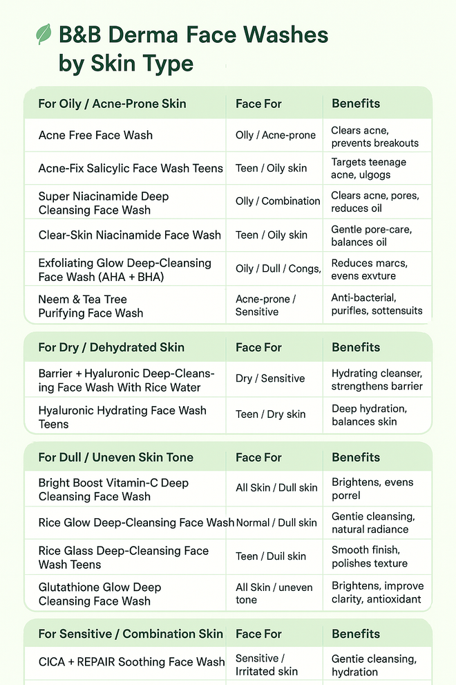 Buy Best Organic Face wash product Online in Pakistan – B&B Dermaceuticals